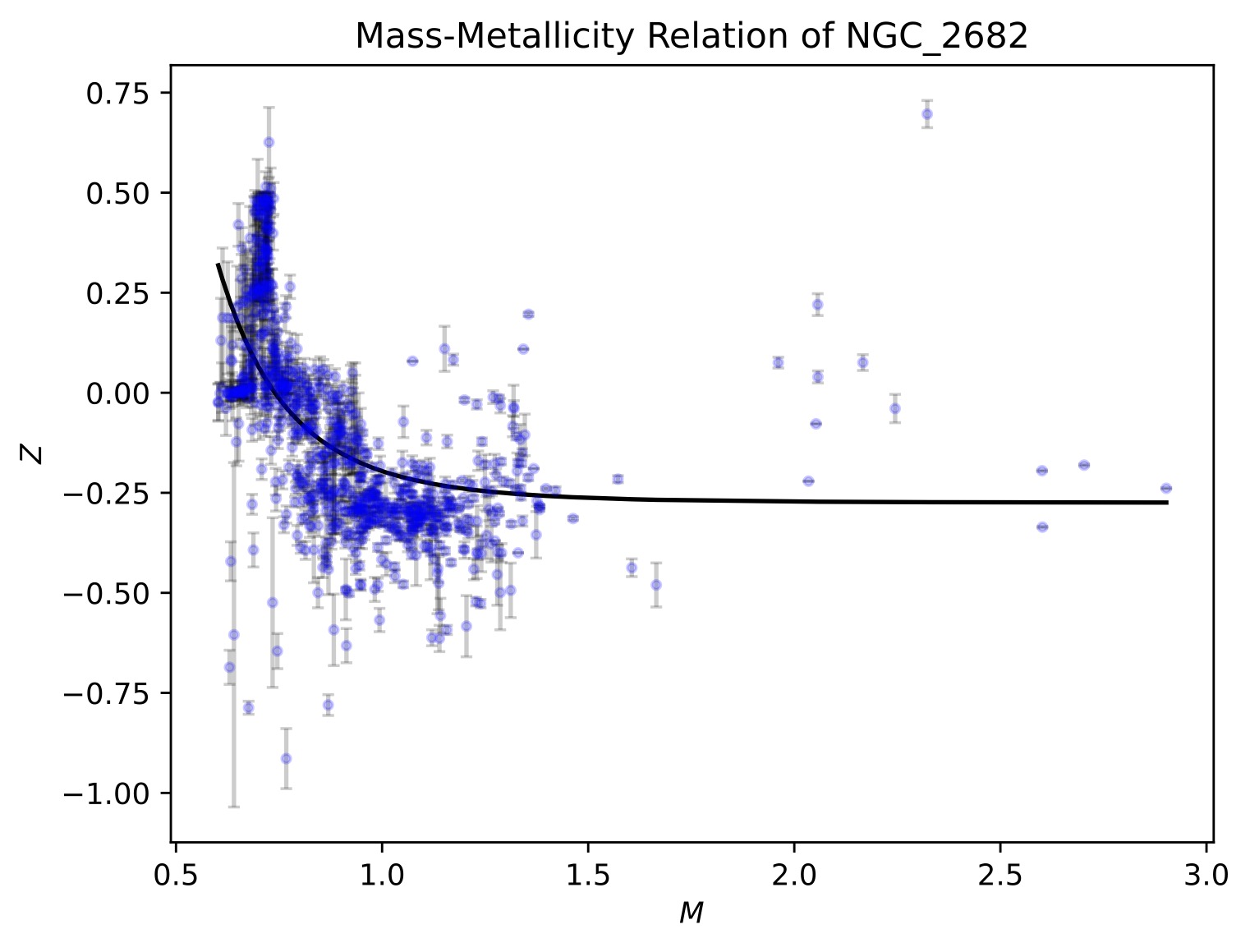 Exploring the Mass-Metallicity Relation in Open Clusters inside the Milky Way | S M Rafee Adnan